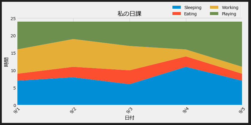 Python 生データを使用してmatplotlibで積み上げ折れ線グラフstackplotを作成する方法を学ぶには【pandasmatplotlib】