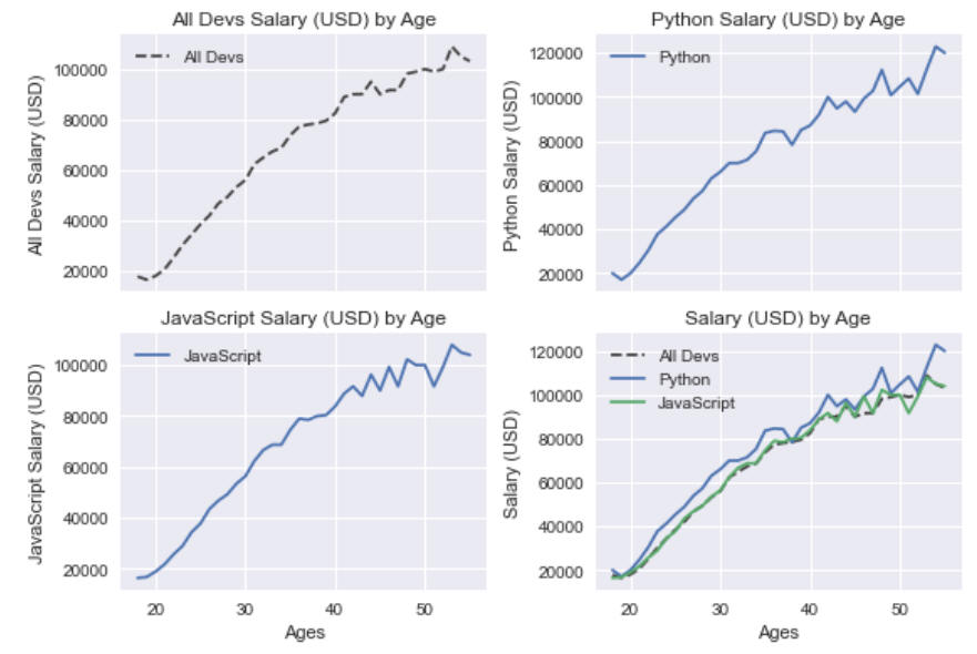 Python 生データを使用してmatplotlibのsubplotsで複数のグラフを表示する方法を学ぶには【pandasmatplotlib】